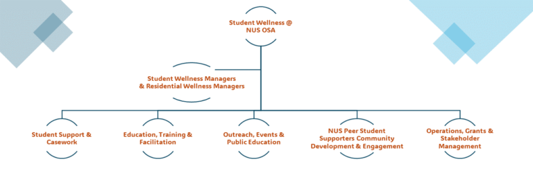 Student Wellness Team - NUS OSA