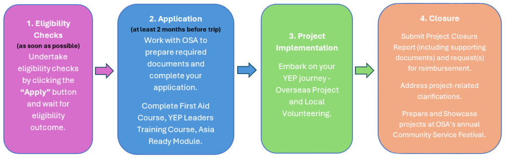 Youth Expedition Project Funding - NUS OSA