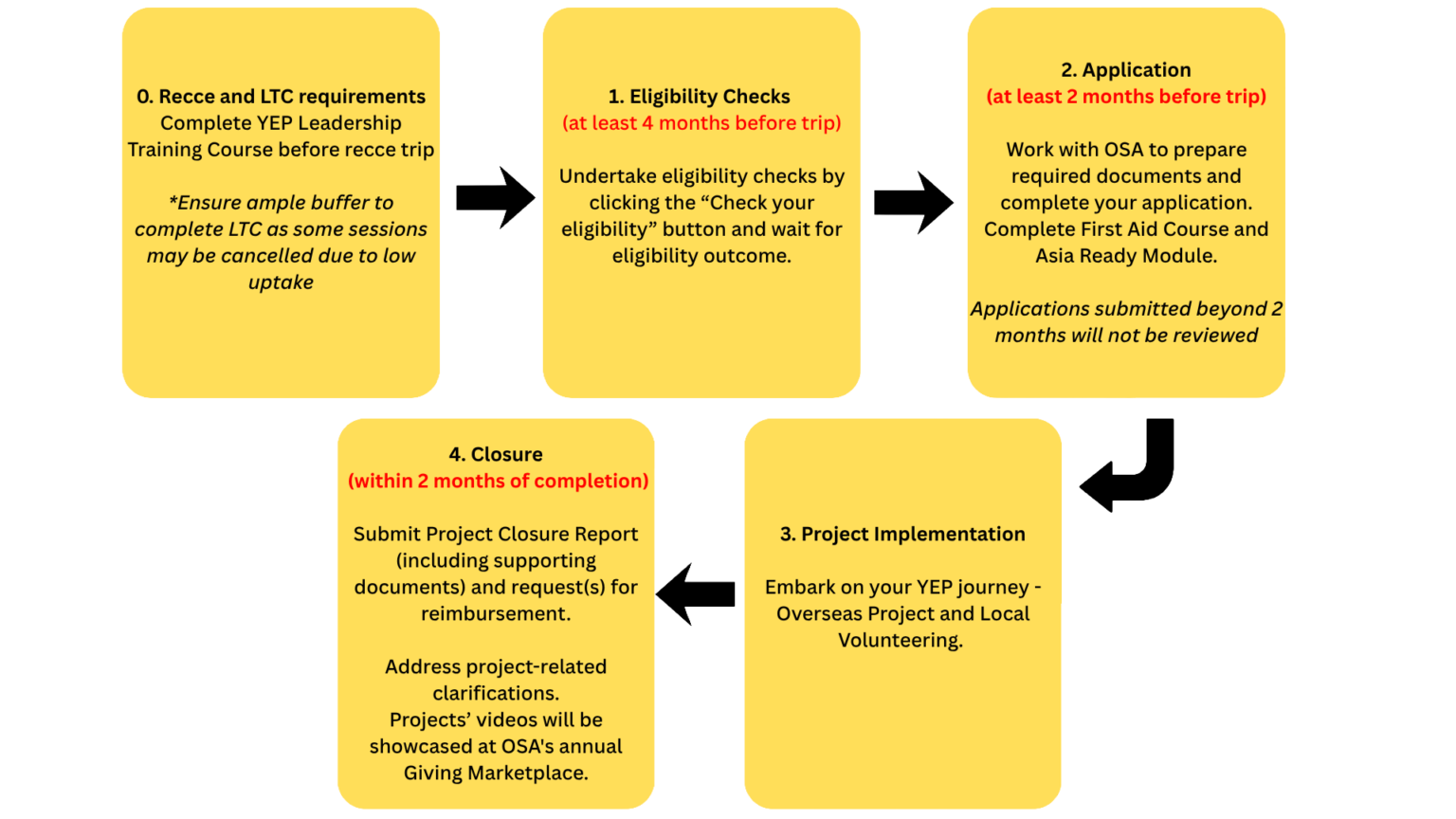 Youth Expedition Project Funding - NUS OSA